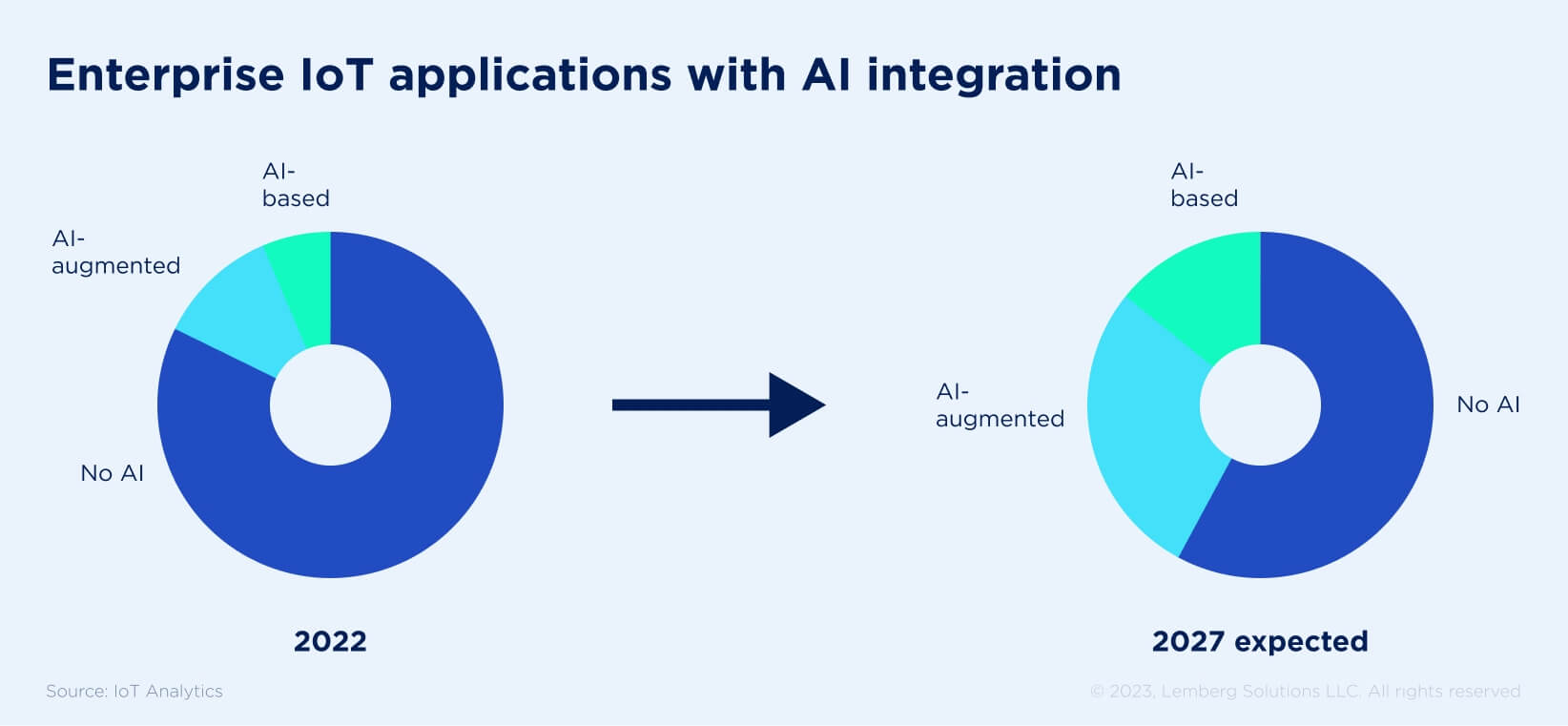 Enterprise Iot Real Use Cases And Market Overview Lemberg Solutions